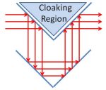 Optical Cloaking System - Get Invisible with Mirror Reflections